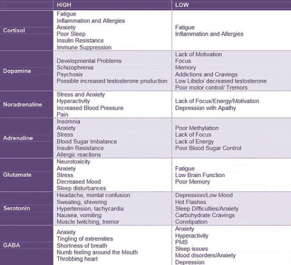 Neurotransmitters: The Chemical Messenger of Anxiety & Depression